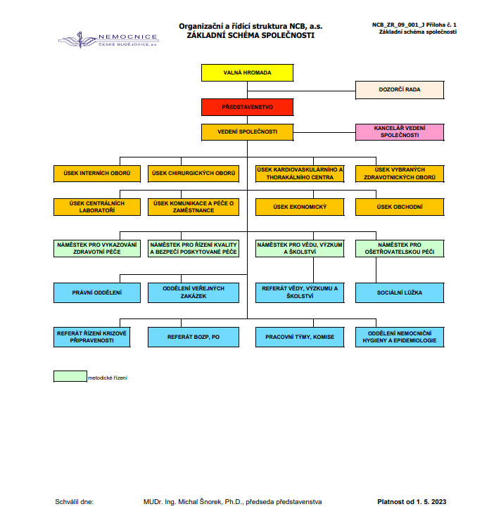 Základní schéma společnosti | Nemocnice České Budějovice a.s.